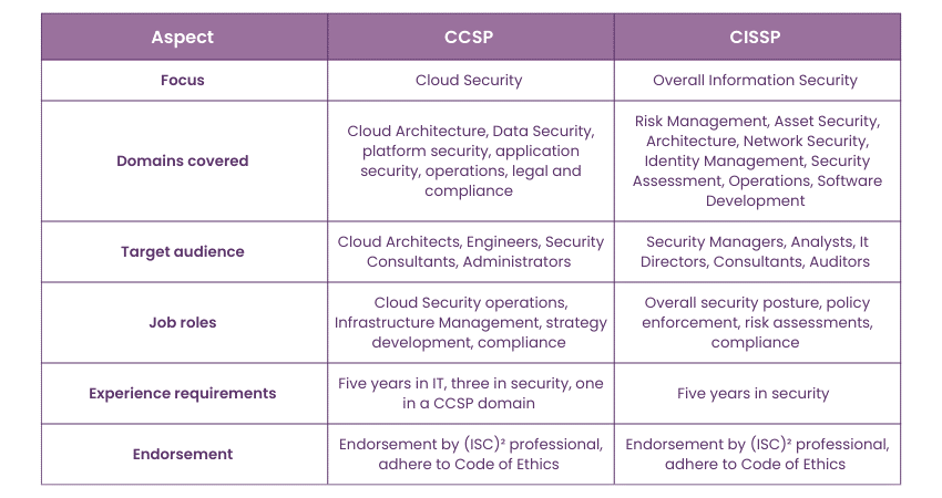 What is Certified Cloud Security Professional (CCSP)?